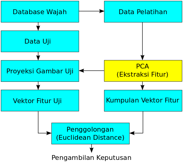 わかりました !: Pengenalan Wajah (Face Recognition) menggunakan PCA - Octave ...