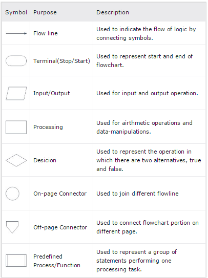 Pseudo Code, Algorithm, Flow Chart and Programing