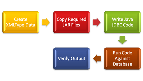 Read XMLType XML Data Oracle Java JDBC Example | ThinkTibits!