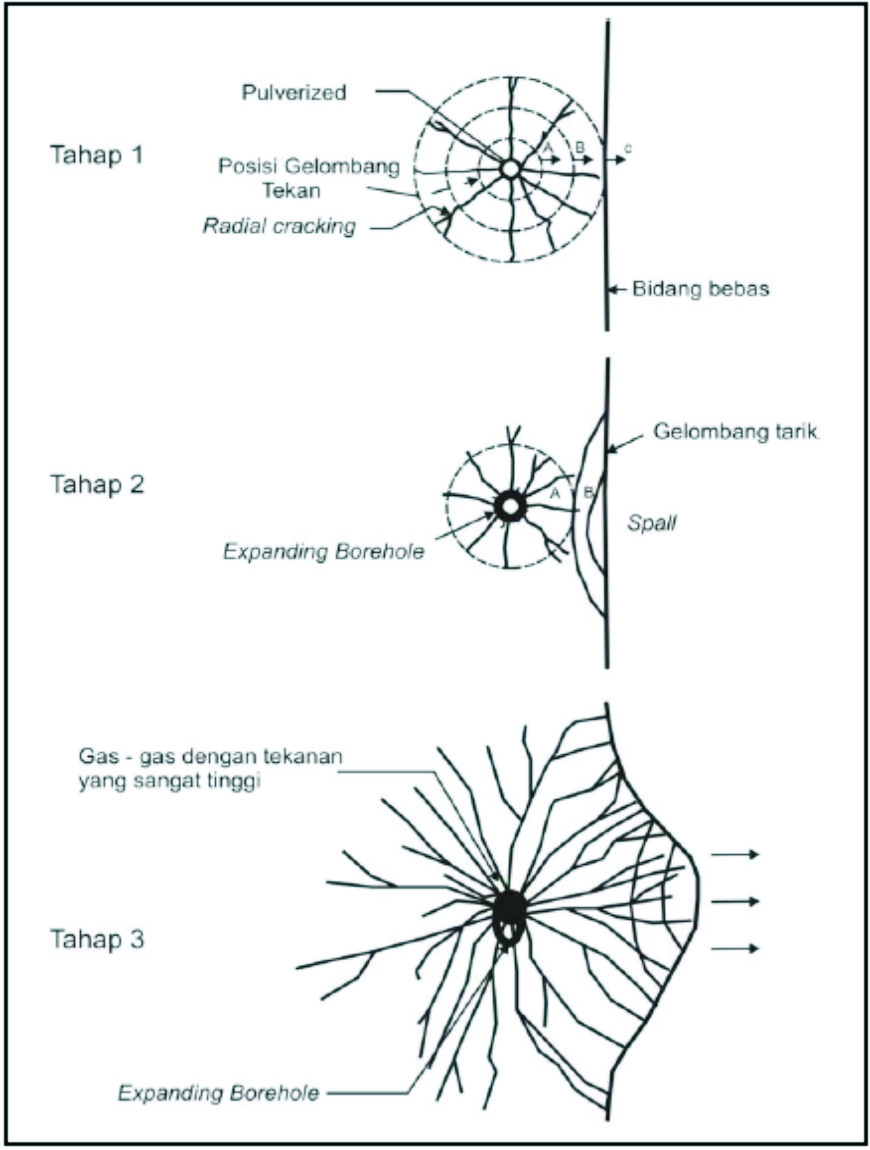 Analisa Produktifitas Peledakan Untuk Mencapai Target Produksi ...