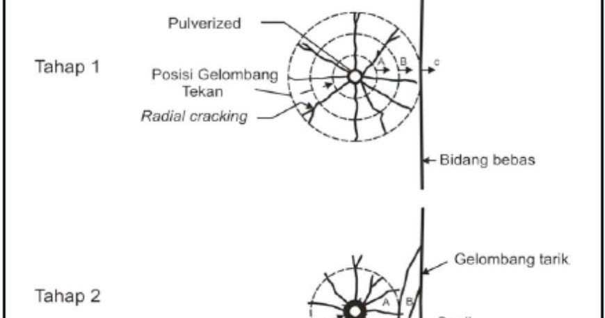 Analisa Produktifitas Peledakan Untuk Mencapai Target Produksi ...