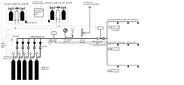 Marine System: Calculation of CO2 System