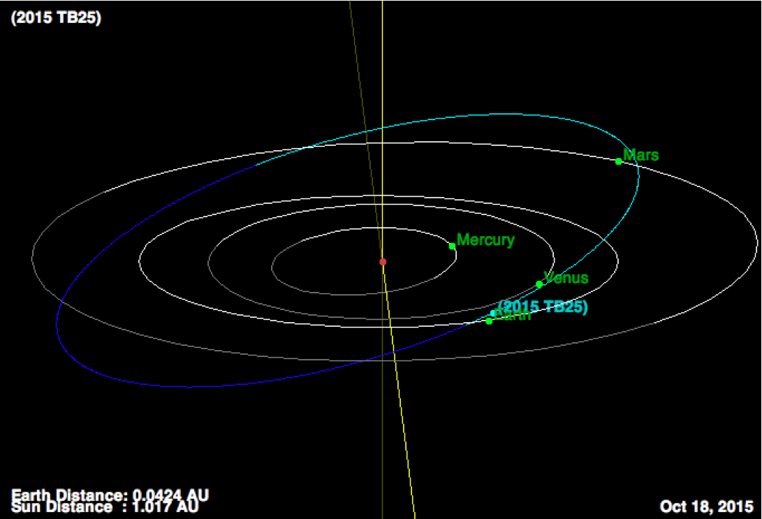 Sciency Thoughts: Asteroid 2015 TB25 passes the Earth.