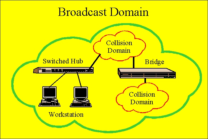Pengertian Broadcast Domain dan Collision Domain - Prasetyo's 21