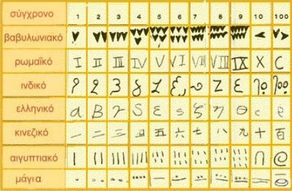 School Maths: Αριθμητικά σύμβολα