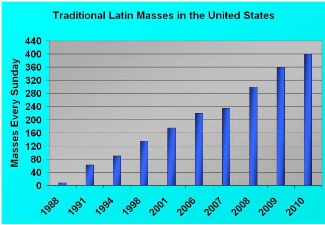 Latin Mass Growth - Totus Tuus Family & Catholic Homeschool