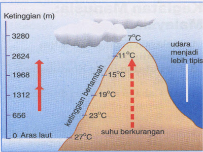 Generasi942smpo: CUACA DAN IKLIM: Taburan Suhu (Menegak dan Mendatar)