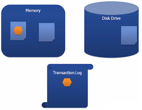 Teach Me SQL SERVER: How Does SQL Server work & perform DML Operation?