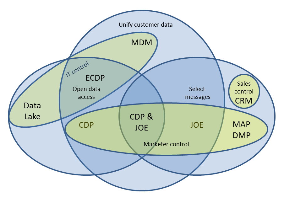 Customer Experience Matrix: Wondering How Customer Data Platforms ...