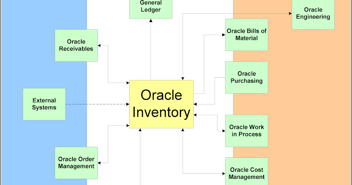 Oracle Applications Oracle Inventory Training Manual