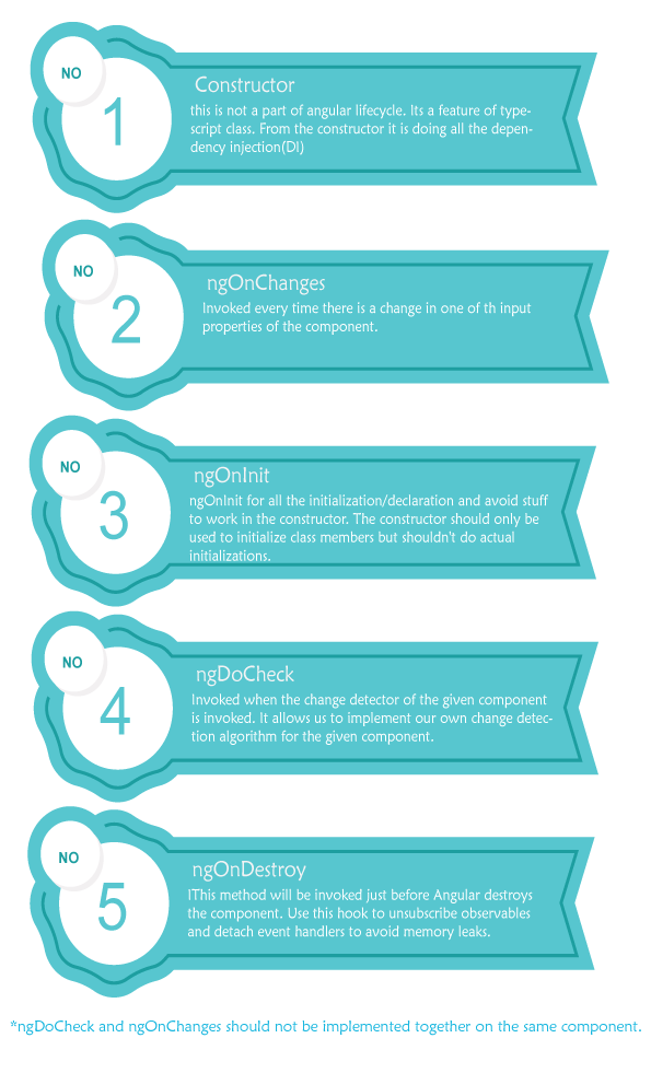 Angular 2+ Lifecycle - BEHIND JAVA