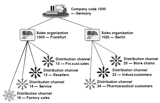 SAP Financial Master Data For General Ledger - SAP ABAP