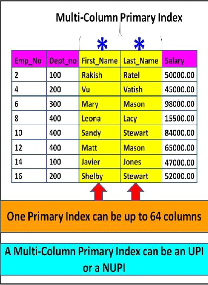 Teradata: Primary Index
