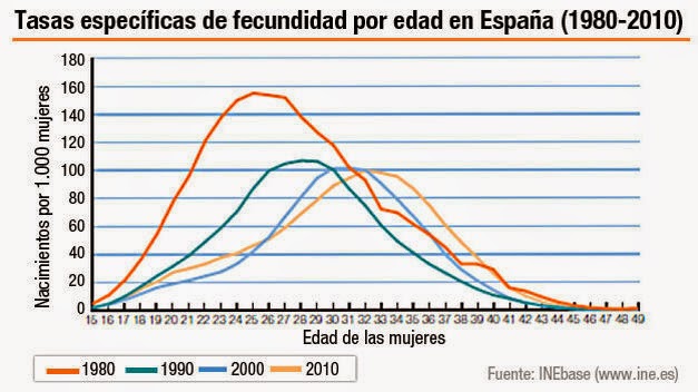 ¿Qué es la fecundidad?