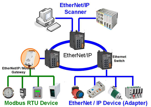 Automatizar.org: EtherNet/IP es aceptado como estándar nacional en China y Corea.