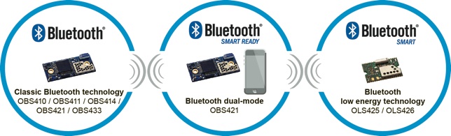 Score Electronics TechBlog: Product News: connectBlue OLS42X ...