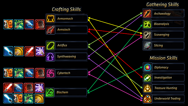 SWTOR Crew Skills: Unique!