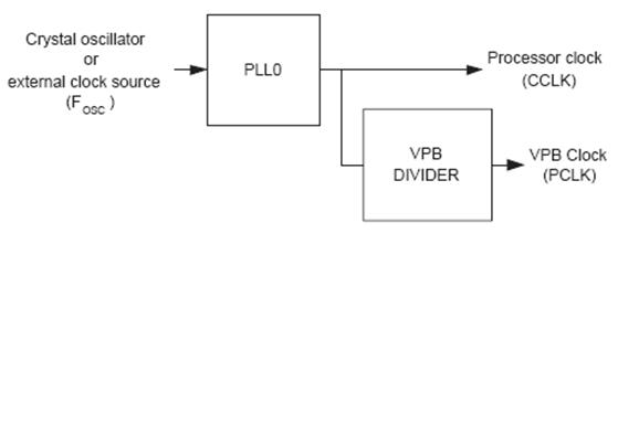 MatSysCon: ARM7 MCU Bus structure