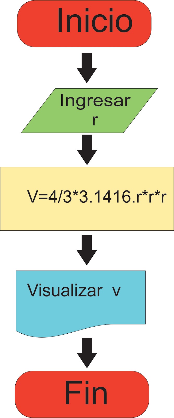 FOXPRO: Programando en FOXPRO