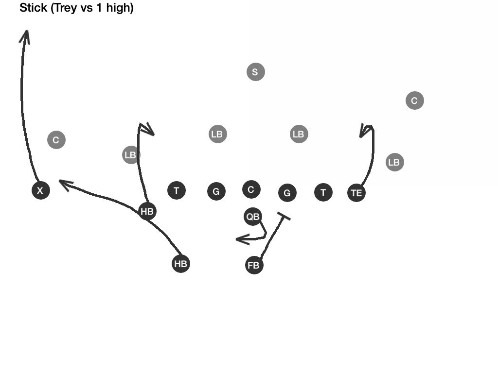 GridIron R&D: R&D Labwork: Stick Route Pass Concept within the Wing-T ...