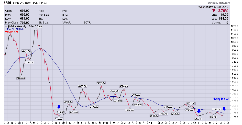 RamTrades: More bad is good? Baltic Dry Index $BDI