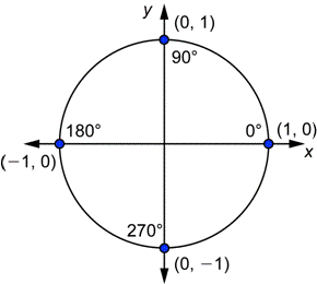 RAZONES TRIGONOMETRICAS DEL CIRCULO TRIGONOMETRICO