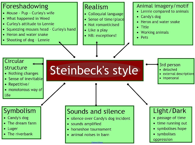 The GCSE English Revision Blog: Steinbeck's style