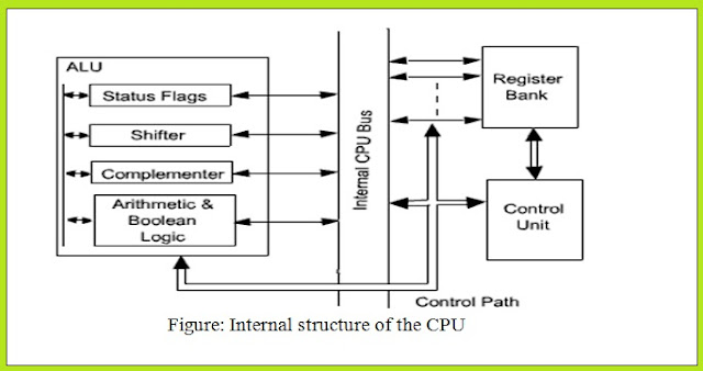 Draw the internal structure of the CPU. - M.M.R cse