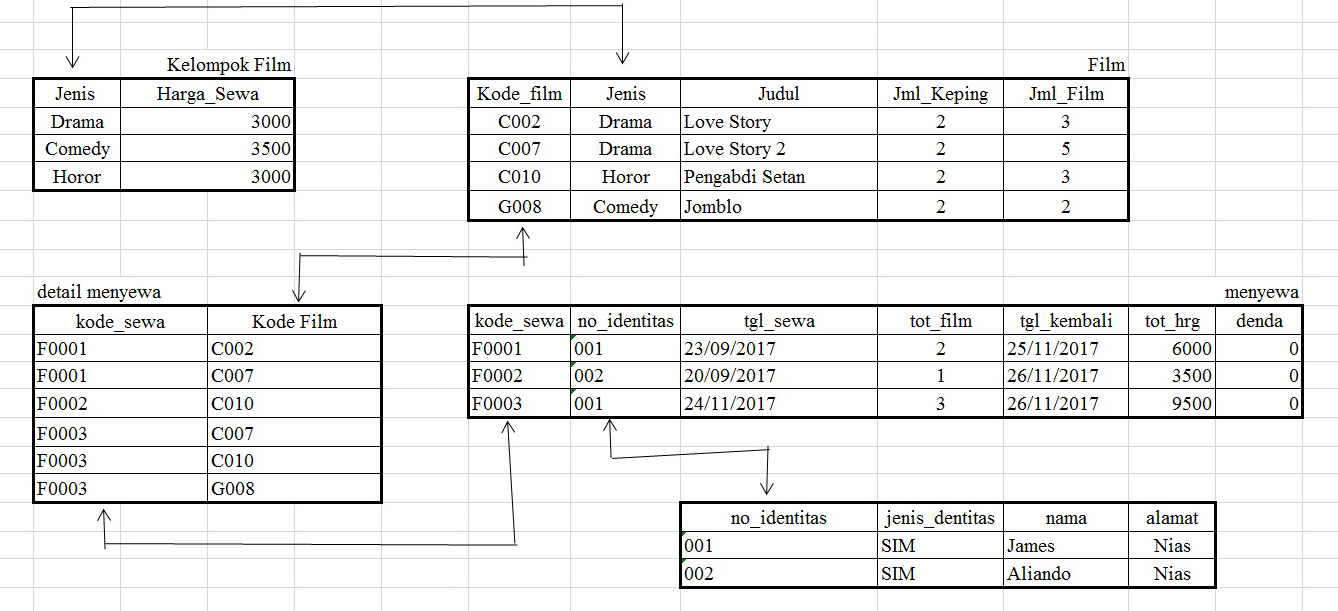 Jenis-Jenis Model Data