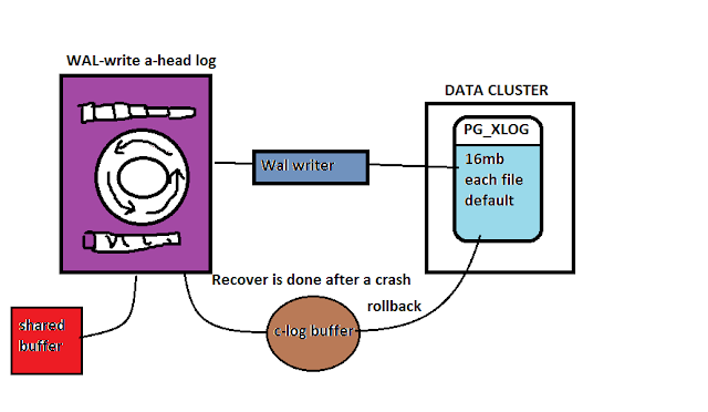Postgresql Memory Structure