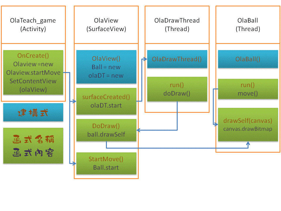 ola的家: Android學習_高速繪圖SurfaceView基本架構Part1
