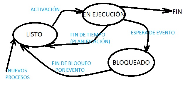 Procesos Linux - exec y fork