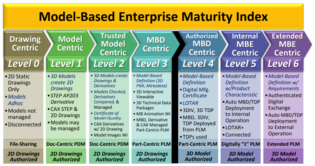 Wat hebben BIM-CDE en MBD-MBEE (Extended PLM) met elkaar gemeen