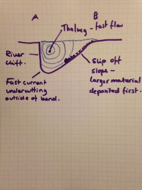 GCSE Geography Revision : Unit 1: Water on the Land