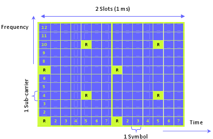 radio access: LTE RF conditions classification