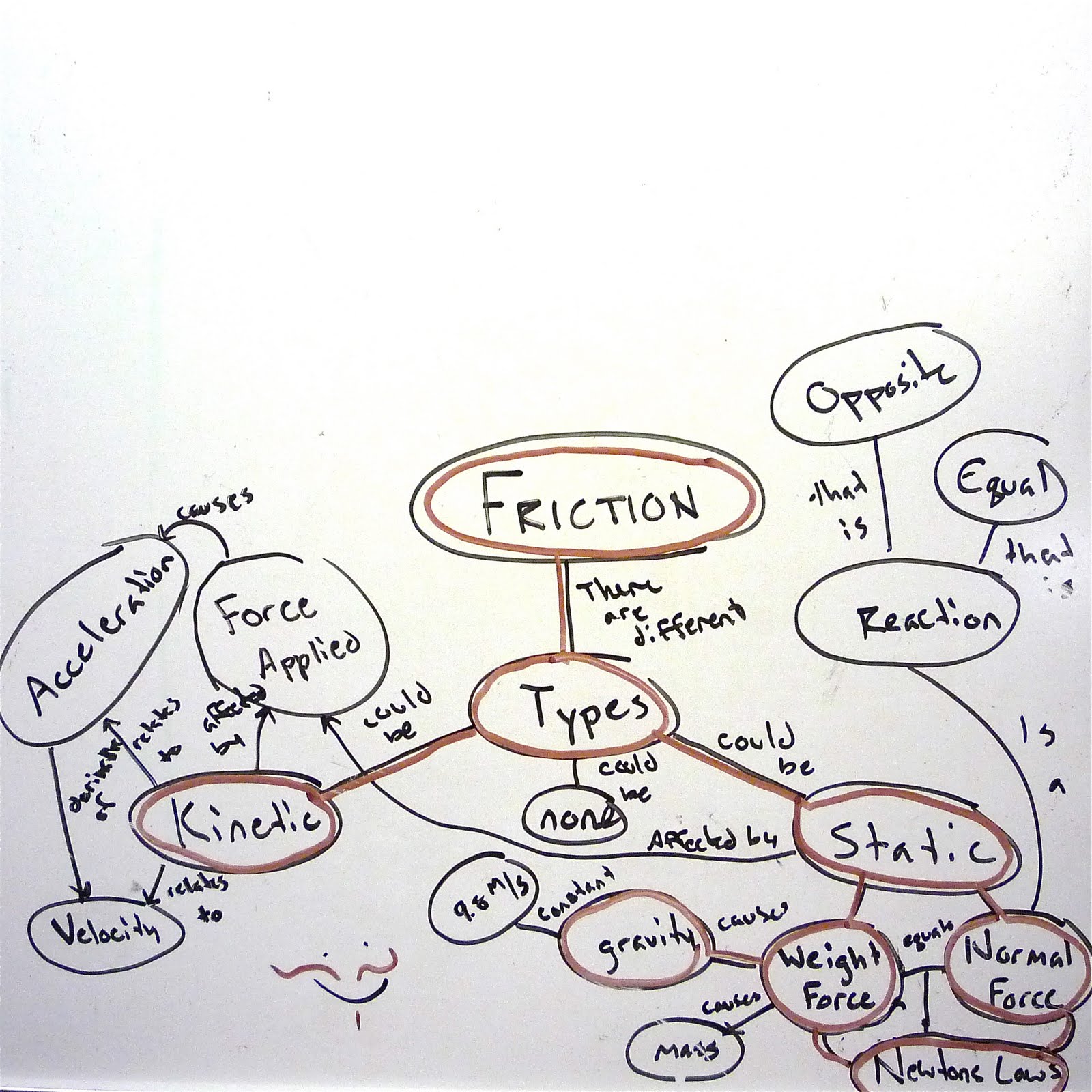 P-dog's blog: boring but important: Whiteboards: concept mapping ...