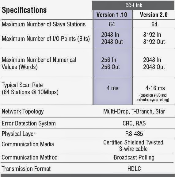 CC-Link (Control & Communication Link) ~ รับทำโปรเจค ทำ Hardware เขียน ...
