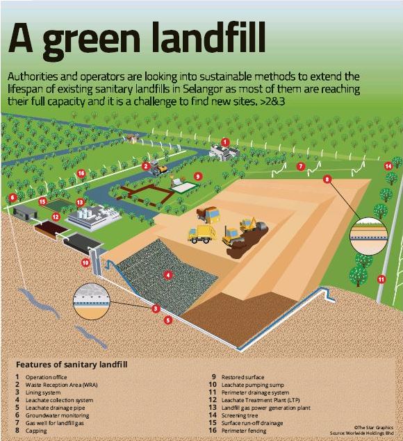 Alternative energy - Landfill