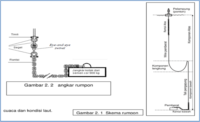 Konstruksi Rumpon - Kelapkeliplampune