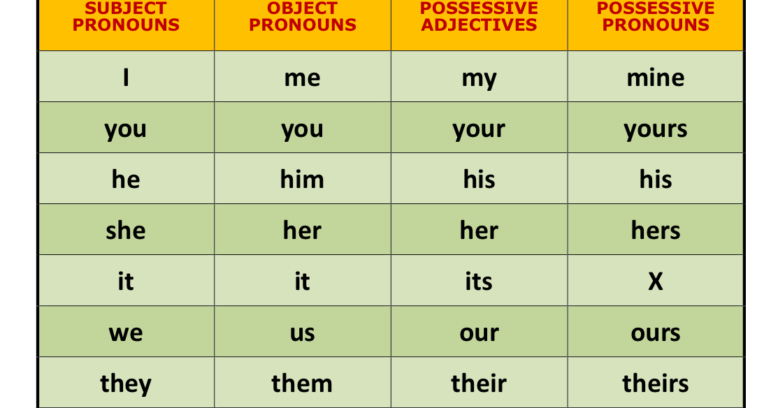 Fuentes' English Corner : Pronouns Chart