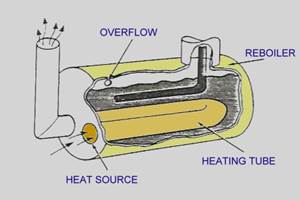 Glycol Dehydration Principles