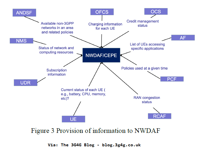 The 3G4G Blog: Automating the 5G Core using Machine Learning and Data ...