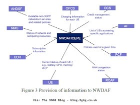 The 3G4G Blog: Automating the 5G Core using Machine Learning and Data ...