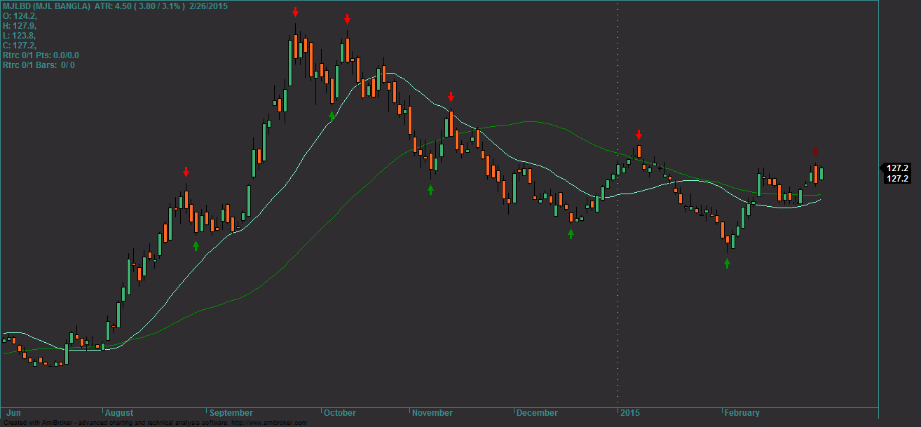 Amibroker AFL: Fibonacci Ratracements for Amibroker