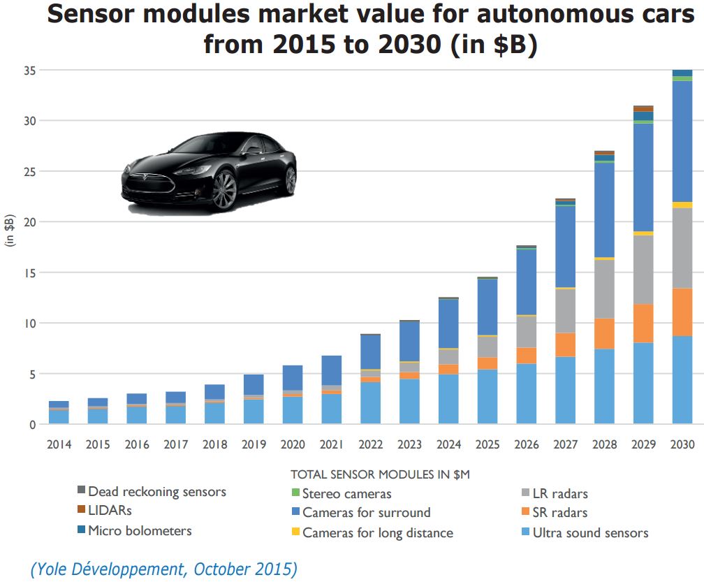 Image Sensors World: Yole Report on Autonomous Vehicles Image Sensors World: Yole Report on Autonomous Vehicles
