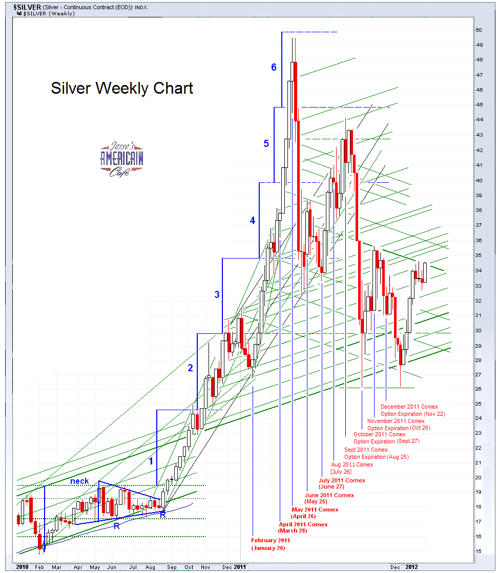 Jesse's Café Américain: Gold Daily and Silver Weekly Charts - Bears ...