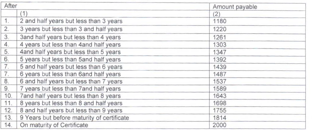 New Maturity values and Premature values of RD, NSC, KVP wef 01/04/2016 ...