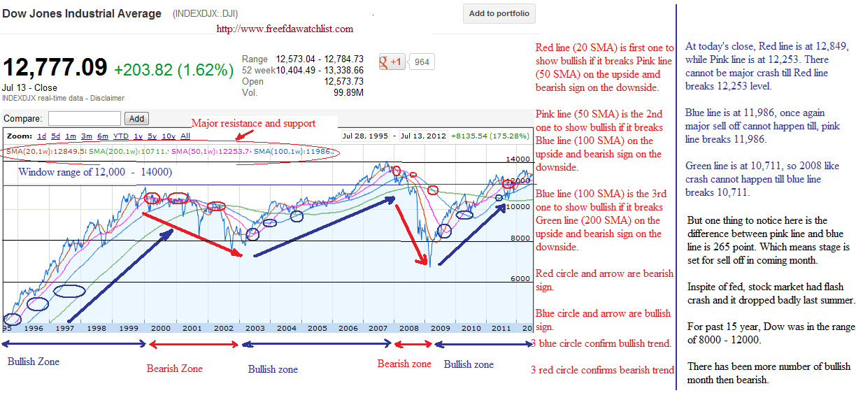 Premarket Trading Ideas FDA Calendar And Stockchart analysis