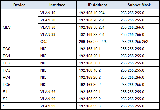 Lab 2.2 - Configure Layer 3 Switching and inter-VLAN Routing [ Ex2.2 ...