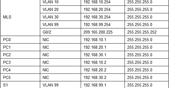 Lab 2.2 - Configure Layer 3 Switching and inter-VLAN Routing [ Ex2.2 ...